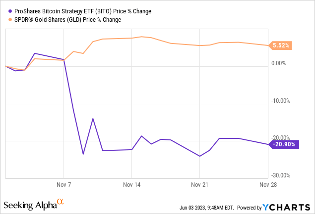 BITO ETF: Comparing Bitcoin With Gold As A Safe Haven | Seeking Alpha