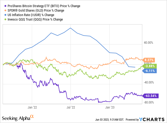 BITO ETF: Comparing Bitcoin With Gold As A Safe Haven | Seeking Alpha