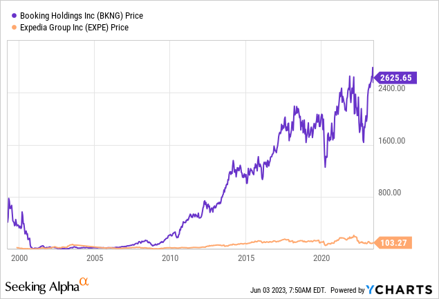 Better Travel Buy: Booking Holdings Vs. Expedia | Seeking Alpha