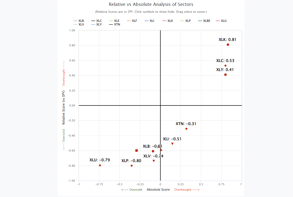 Breadth Not As Strong As Advance-Decline Suggests (Technical Analysis ...