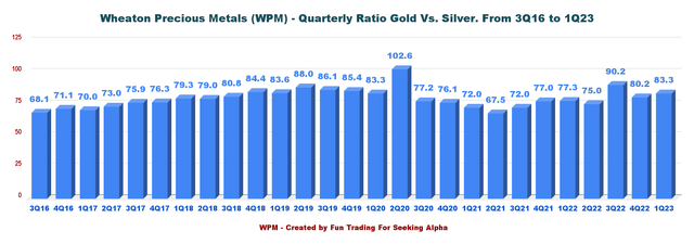 Wheaton Precious Metals: Quarterly Dividend Too Low (NYSE:WPM ...