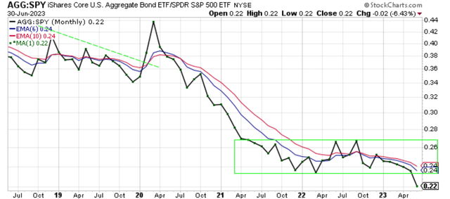 My Current View Of The S&P 500 Index: July 2023 Edition (NYSEARCA:SPY) | Seeking Alpha