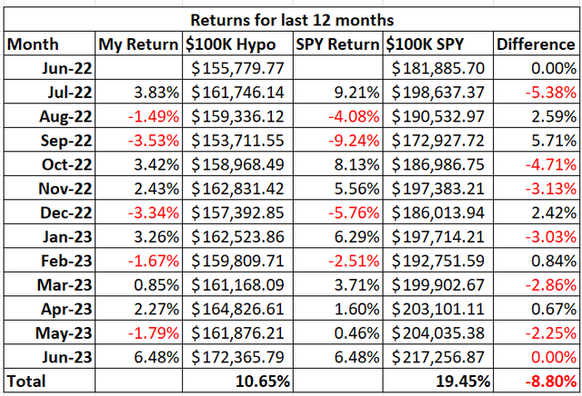 My Current View Of The S&P 500 Index: July 2023 Edition (NYSEARCA:SPY) | Seeking Alpha