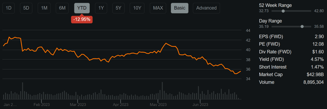 Kraft Heinz: Back In Solid Value Territory (NASDAQ:KHC) | Seeking Alpha