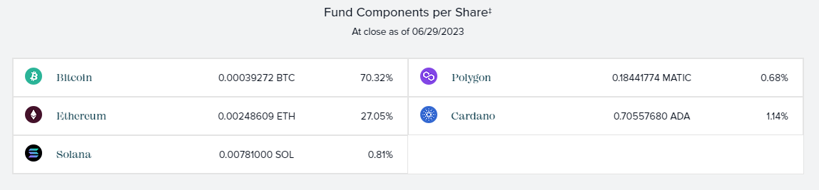 Grayscale Digital Large Cap: Potential Arbitrage Opportunity (GDLC ...