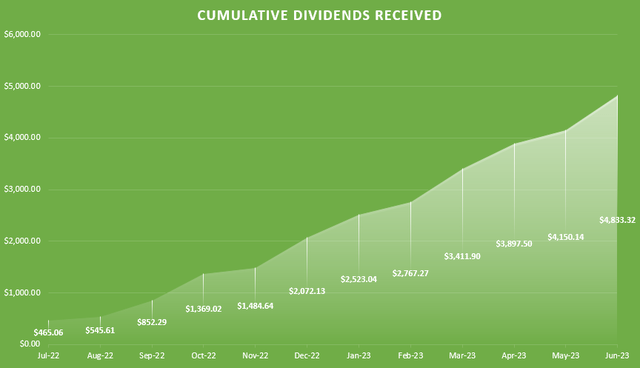My Dividend Growth Income - June 2023 Update | Seeking Alpha