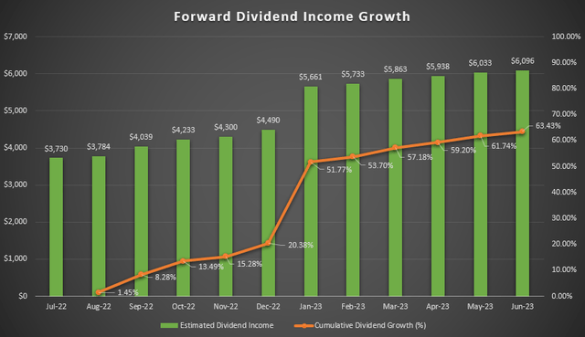 My Dividend Growth Income - June 2023 Update | Seeking Alpha