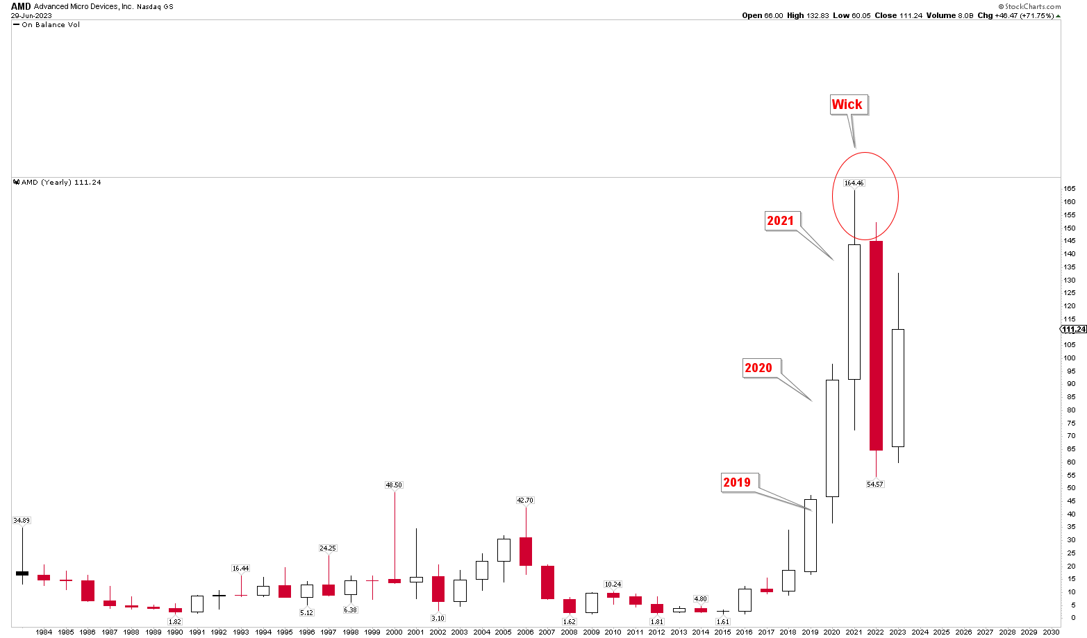AMD: Potential Buy Opportunity At Key Level (Technical Analysis ...
