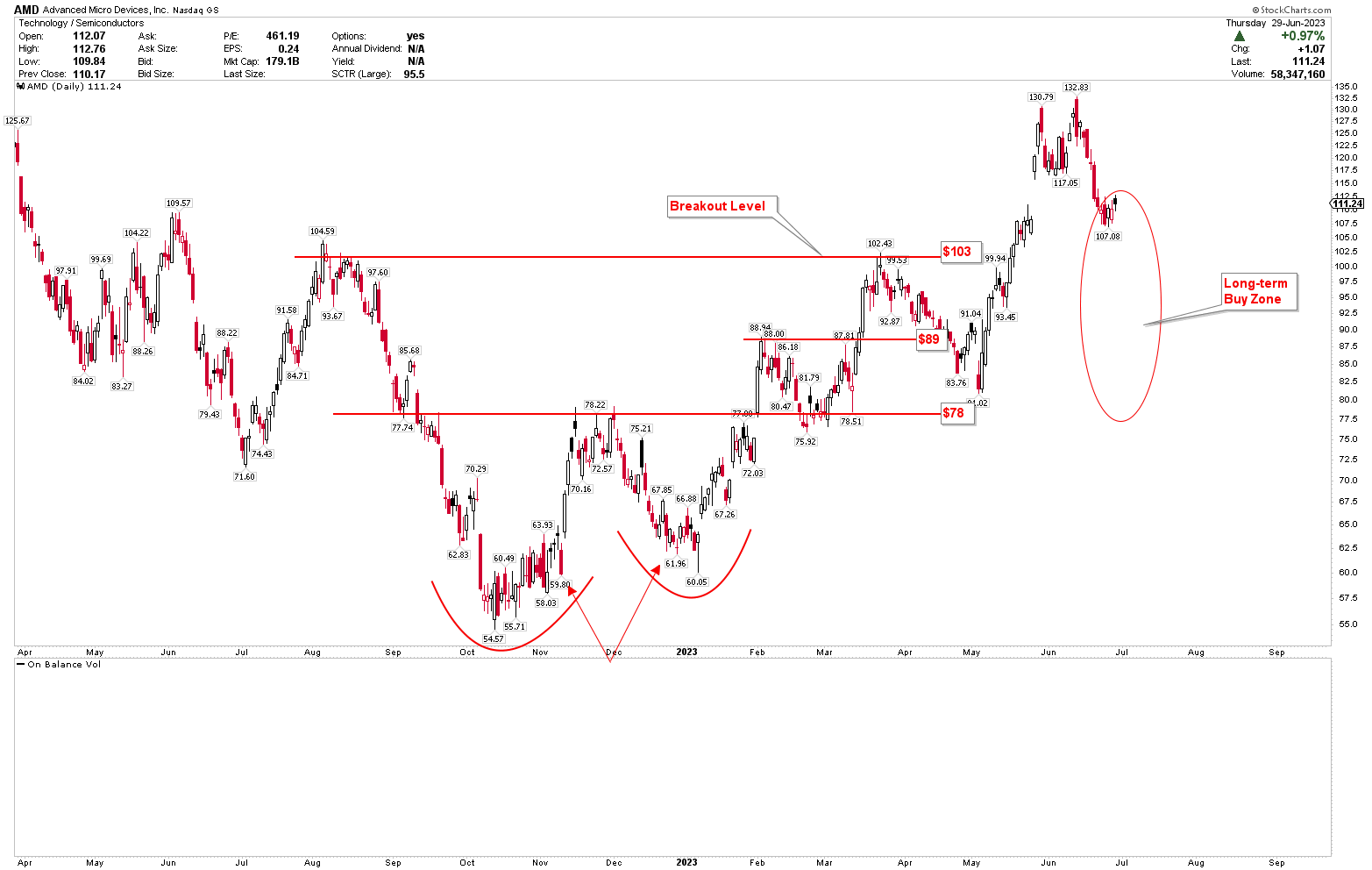 AMD: Potential Buy Opportunity At Key Level (Technical Analysis ...
