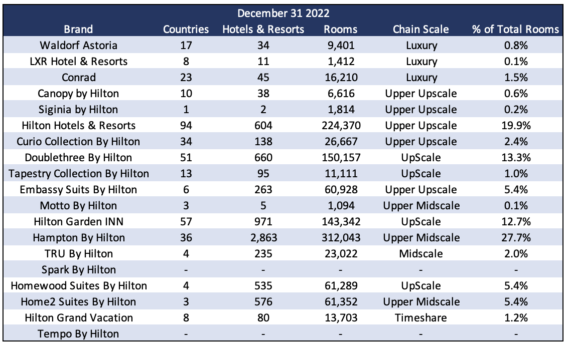 Hilton Worldwide Stock: Industry Leader But Outside The Buy Zone (NYSE ...