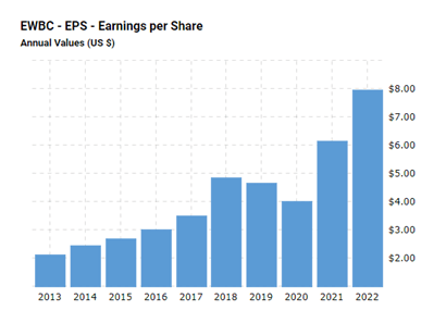 East West Bancorp Stock: Investors Have This Gem Completely Wrong ...