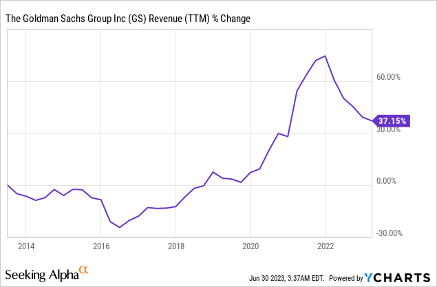 Goldman Sachs Is Still A High Quality Buy (NYSE:GS) | Seeking Alpha