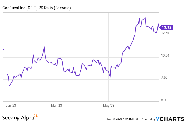 Confluent Stock: A Stock On The Rise, But Timing Is Everything (NASDAQ ...