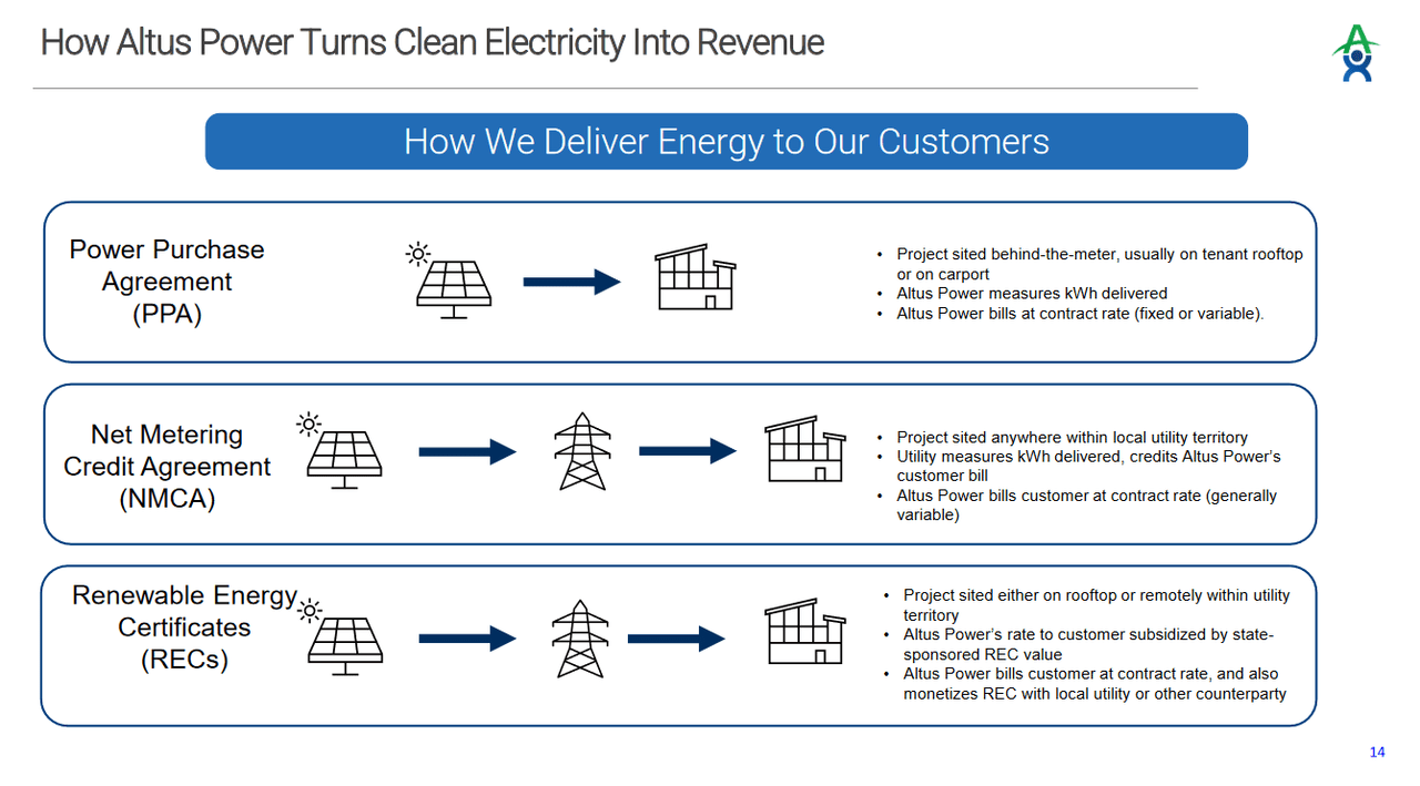 Altus Power Stock: Incredible EBITDA Growth Ahead Ignited By Expansion ...
