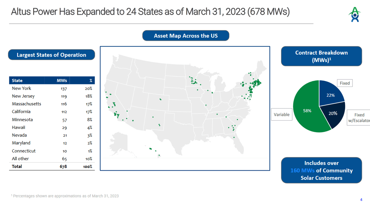 Altus Power Stock: Incredible EBITDA Growth Ahead Ignited By Expansion ...