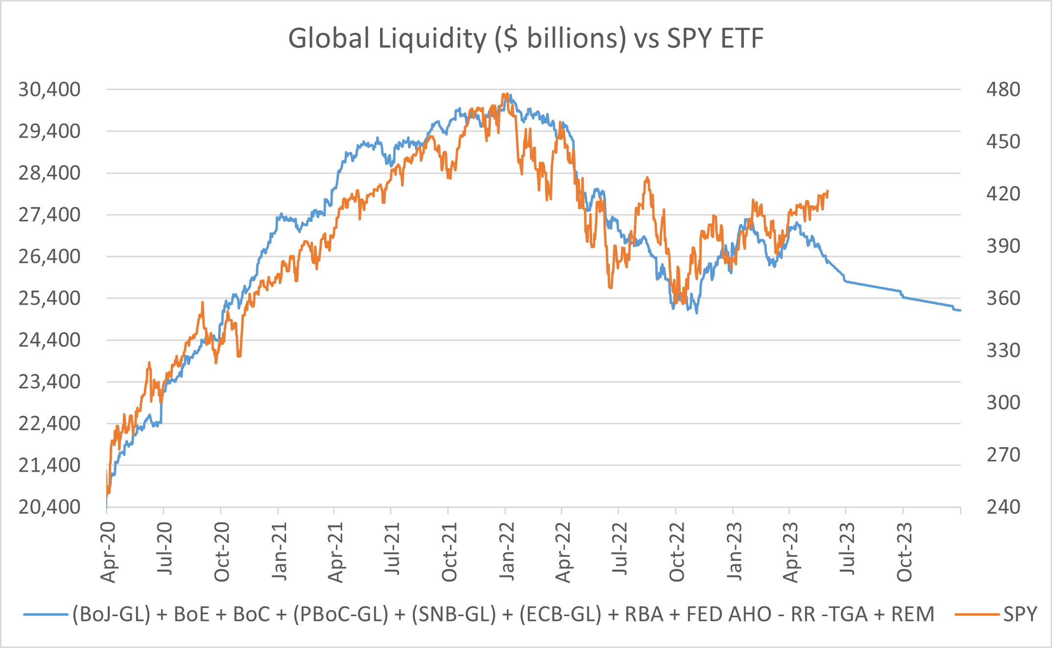Global Liquidity Is Going Down: A Projection For The Rest Of 2023 ...