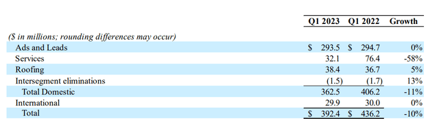 Angi's Transformation: From Losses To Adjusted Profits (ANGI) | Seeking ...