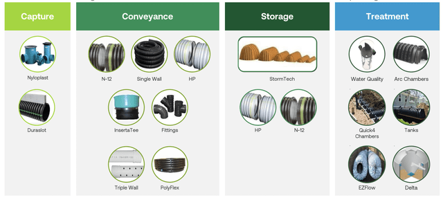 Advanced Drainage Systems: An Overlooked Water Play (NYSE:WMS ...