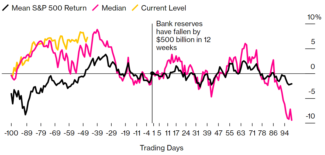 S&P 500: Trillion-Dollar Liquidity Squeeze Set To Meet AI Mania (SP500 ...