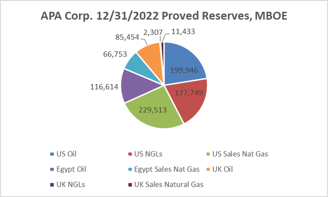 APA Corp.’s Egypt Operations Offset By Domestic And U.K. Headwinds ...