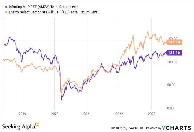 InfraCap MLP ETF: An Energy Fund Worth Waiting For (AMZA) | Seeking Alpha