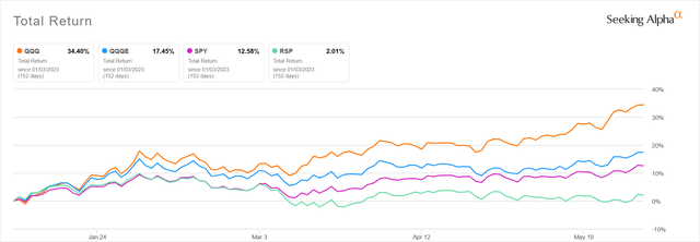 QQQ: Too Good To Be True | Seeking Alpha