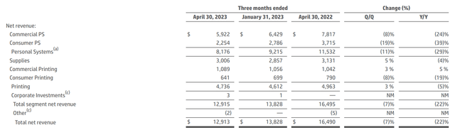 HP: Inflation Continues To Affect Net Revenue Growth (HPQ) | Seeking Alpha