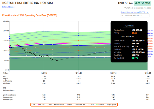 Boston Properties: Plenty To Like, Massive Upside After Q1 (NYSE:BXP ...