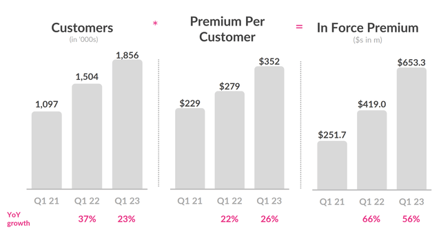 Lemonade Stock: Big Strides On All Fronts (NYSE:LMND) | Seeking Alpha