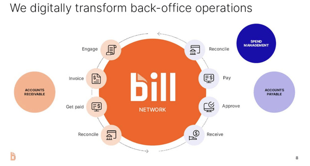 Bill.com Stock: Finally, It's Time To Go Long (NYSE:BILL) | Seeking Alpha