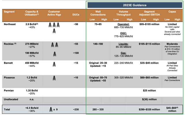 Summit Midstream Partners: Can It Survive Low Utilization? (NYSE:SMLP ...
