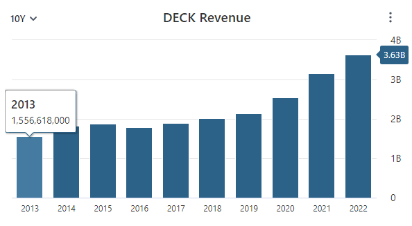 Deckers Outdoor: Evaluating Growth Potential Of HOKA Brand And Stock ...