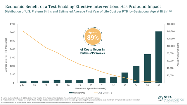 Sera Prognostics: Buy The PreTRM Moat (SERA) | Seeking Alpha