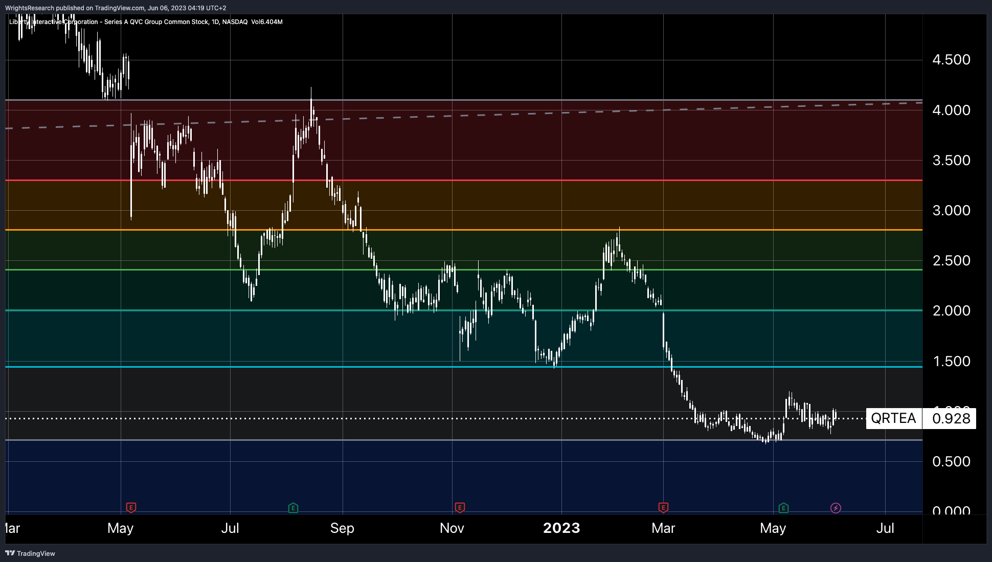 Qurate Retail (QRTEA) Stock: Sale Of Zulily Is A Positive | Seeking Alpha