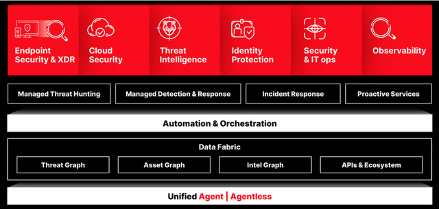 CrowdStrike: Solid Growth With AI Data Advantage (NASDAQ:CRWD) | Seeking Alpha