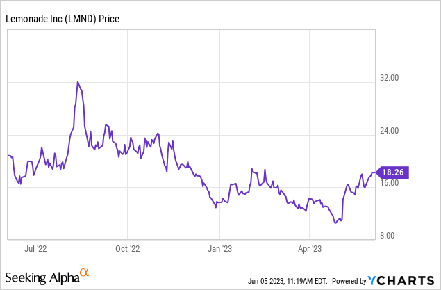 Lemonade Stock: Big Strides On All Fronts (NYSE:LMND) | Seeking Alpha