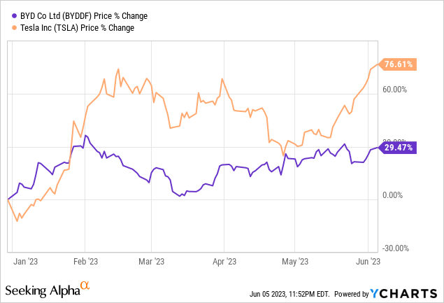 BYD Company Stock: Poised To Weather The Chinese EV Price War (OTCMKTS ...