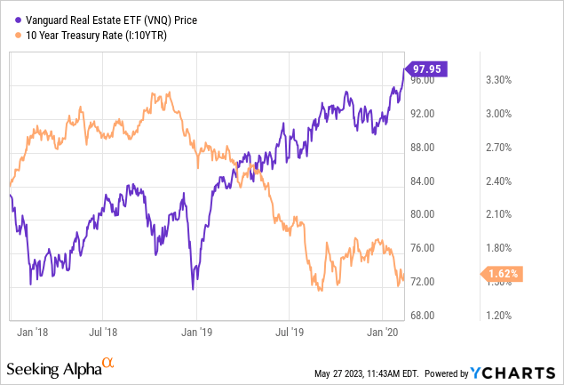 It's The Perfect Time In The Interest Rate Cycle To Buy REITs | Seeking ...