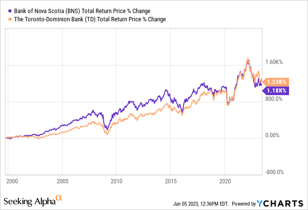 Bank of Nova Scotia (BNS) Vs. Toronto-Dominion (TD): High-Yield ...