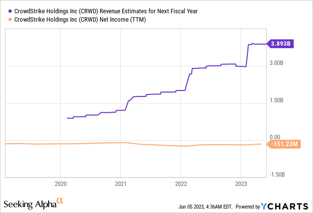 CrowdStrike: Solid Growth With AI Data Advantage (NASDAQ:CRWD ...