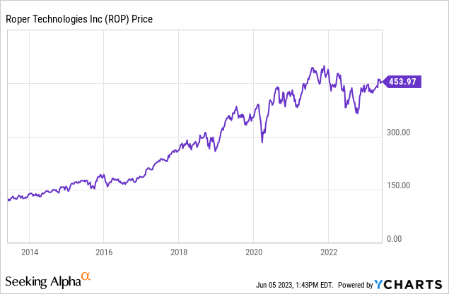 Roper Technologies Stock: Incredibly Profitable M&A Strategy That Wins ...
