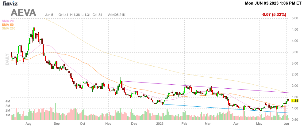Aeva Technologies: Market Needs More (NYSE:AEVA) | Seeking Alpha
