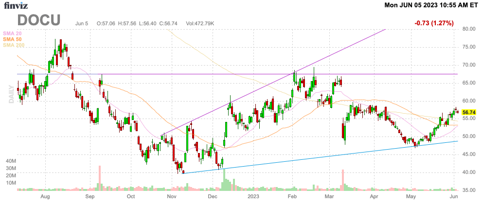 DocuSign Stock: Sign Up Here (NASDAQ:DOCU) | Seeking Alpha