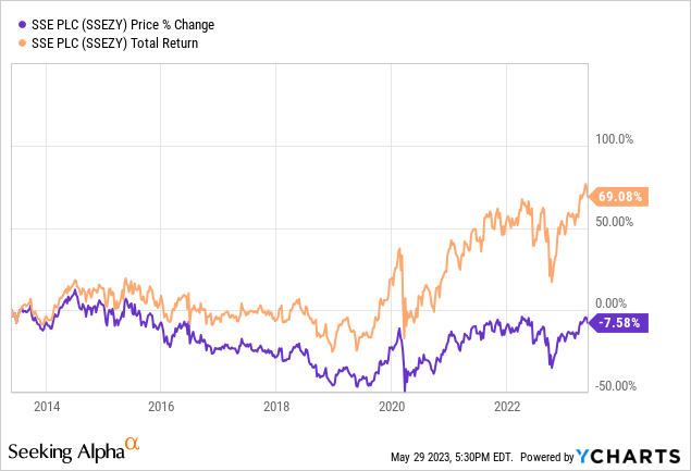 SSE: Significant Renewables Spending Driving Value (OTCMKTS:SSEZY ...