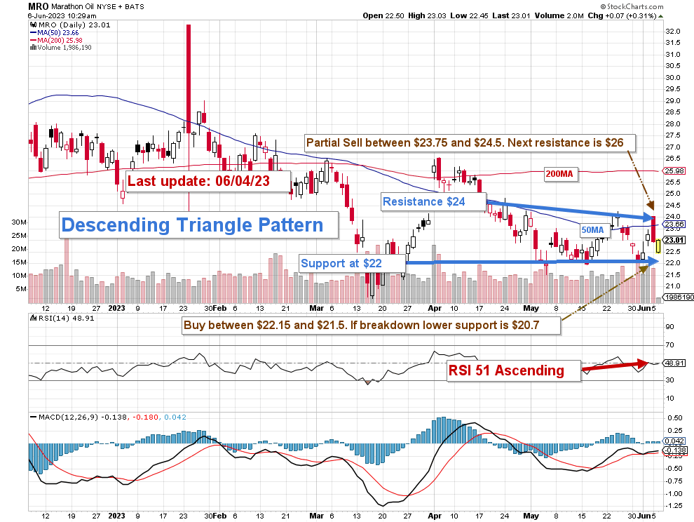 Marathon Oil: Strong Headwinds Ahead (NYSE:MRO) | Seeking Alpha