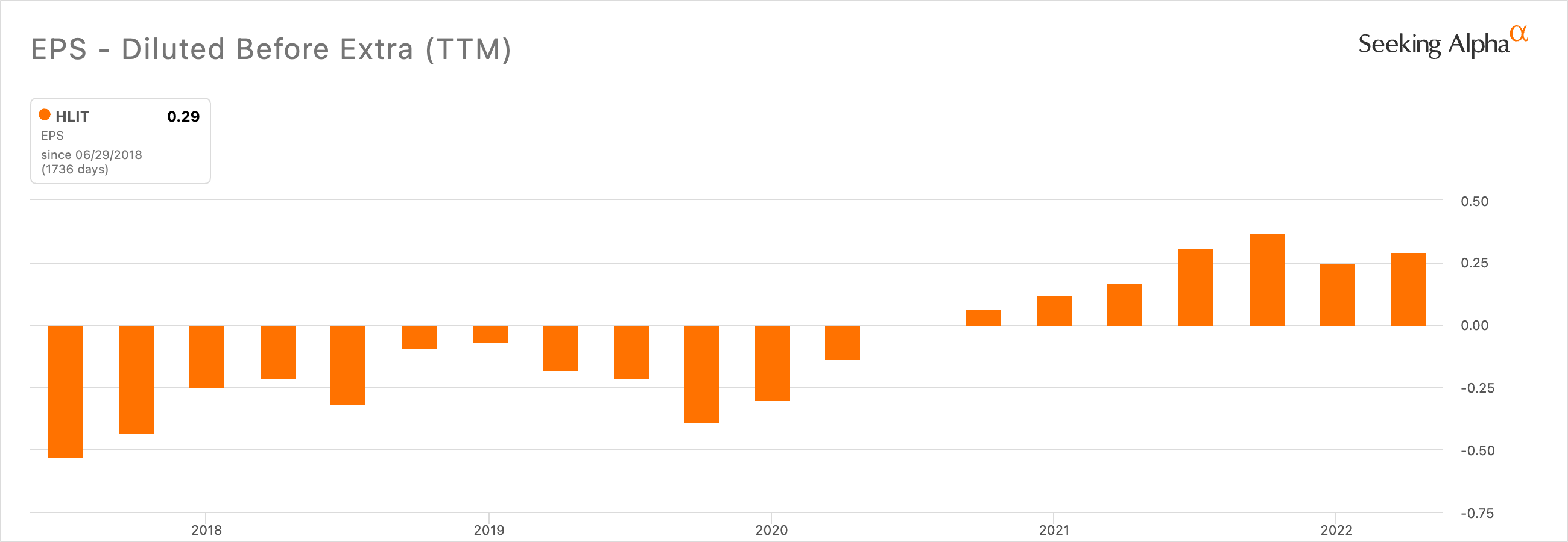 Harmonic Stock: Robust Earnings Growth & Capital Gains (HLIT) | Seeking ...
