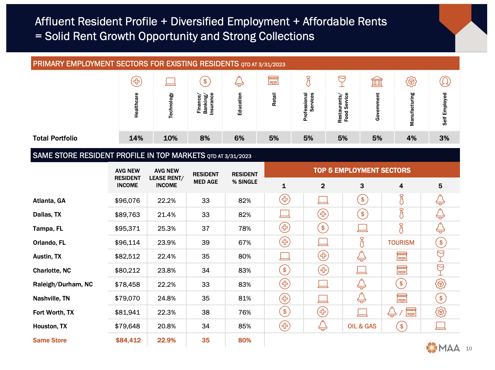 Why Mid-America Apartment Is A Superior REIT (NYSE:MAA) | Seeking Alpha
