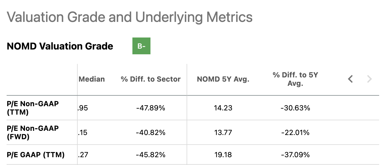 Nomad Foods: Shares Look Cheap As Margins Start To Stabilize (NYSE:NOMD ...