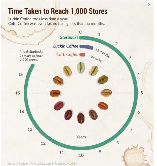 Luckin Coffee: Potential Turnaround With Massive Growth Ahead (LKNCY ...