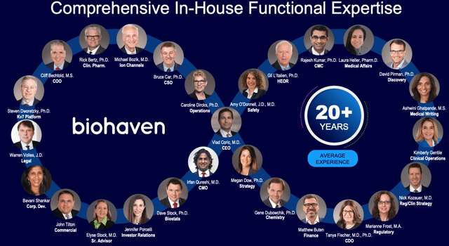 Biohaven: Spinout's Rampant Share Price Gains May Be Giving Pfizer A ...